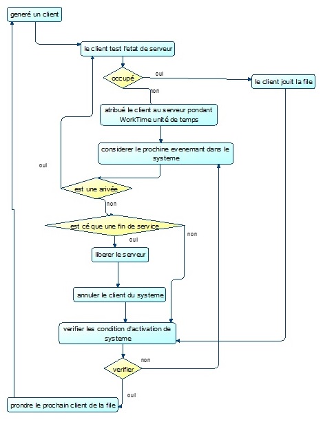 [Résolu] Implémenté l’algorithme de cette organigramme - Implémenté l ...