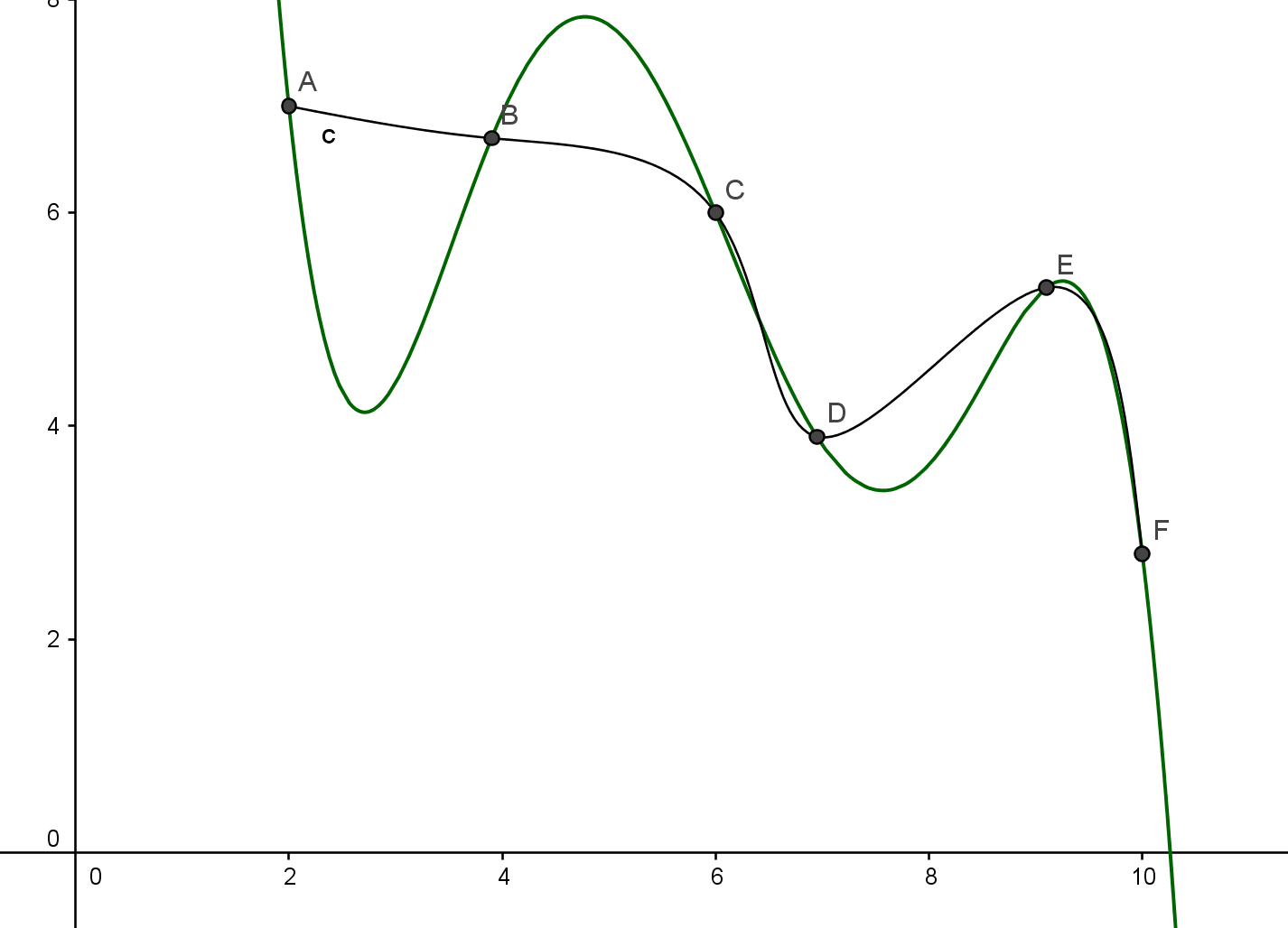 longueur d'une Spline Cubique sous MATLAB par madhorza - page 1 ...