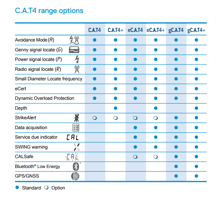 Radiodetection Cat4 Genny4 | Cable Avoidance Tools