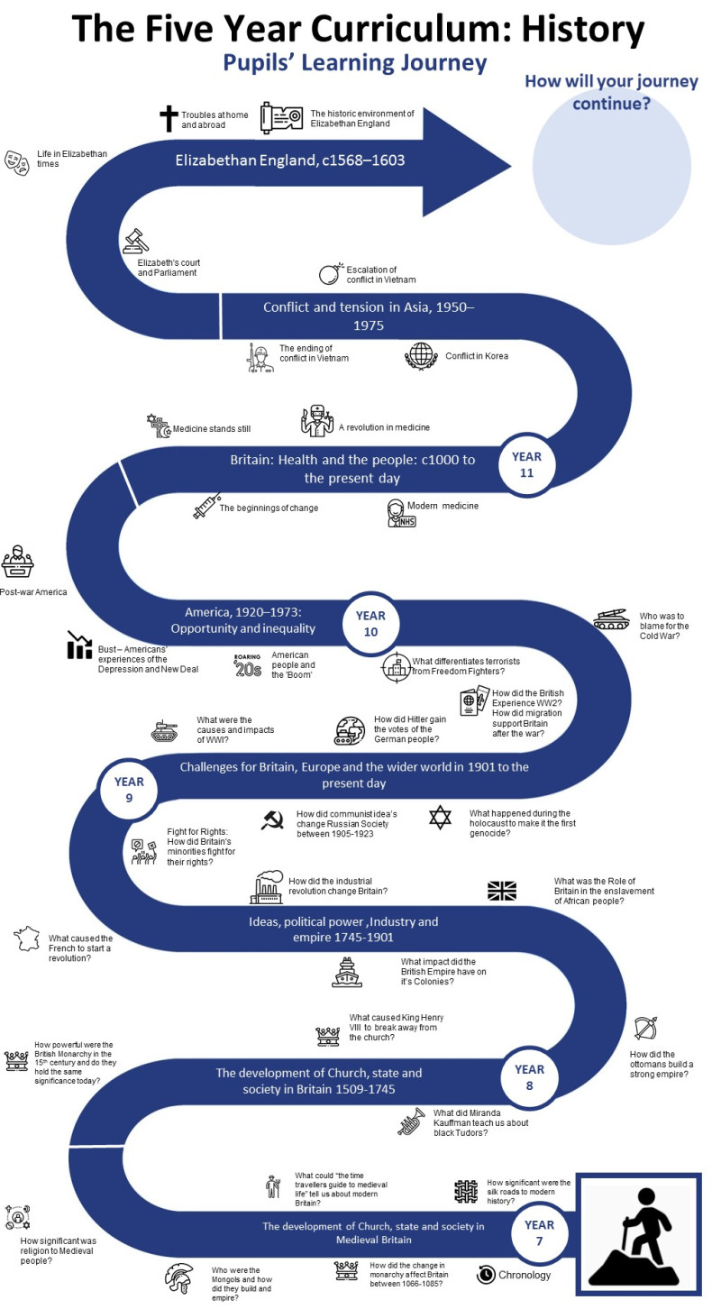 Subject Curriculum | Beechwood School