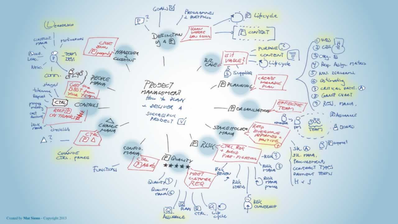 Project management how to deliver a successful project Mind Map – Mat Siems