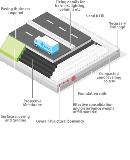 Void Fill (Civil Engineering) EPS, Geofoam, Road and Rail embankments ...