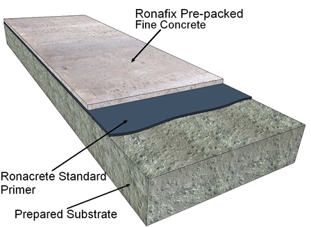 Ronafix Pre-packed Fine Concrete 25 mm by Ronacrete