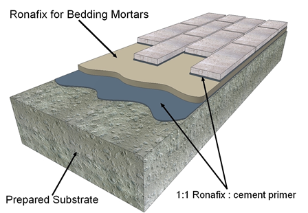 Ronafix for Bedding Mortars by Ronacrete