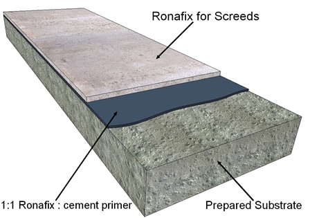 Ronafix for Screeds Mix A1 by Ronacrete