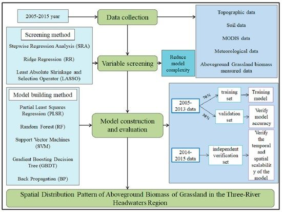 Can Machine Learning Algorithms Successfully Predict Grassland Above