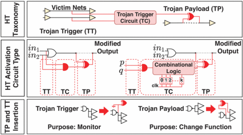 Hardware Trojan Detection Using Machine Learning: A Tutorial - Resea