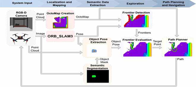 ASEP: An Autonomous Semantic Exploration Planner With Object Labelin