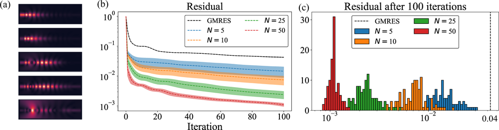 Data-driven acceleration of photonic simulations - Researcher | An A