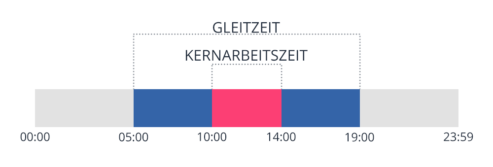 Warum flexible Arbeitszeiten für Unternehmen interessant sind