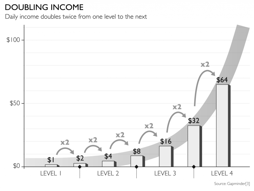 Doubling scale