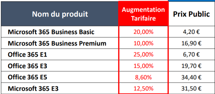 Microsoft 365 - Évolution contractuelle et tarifaire