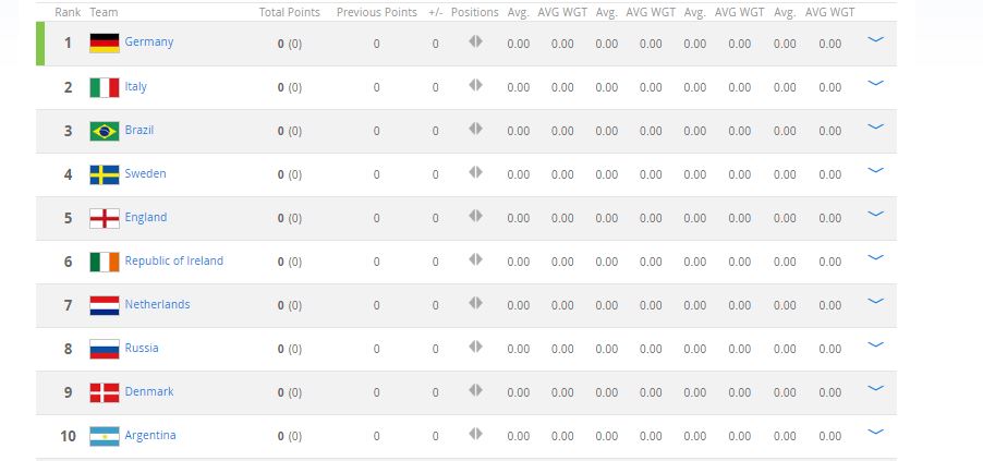 What Is Ireland's Highest Ever Position In The End Of Year FIFA World ...