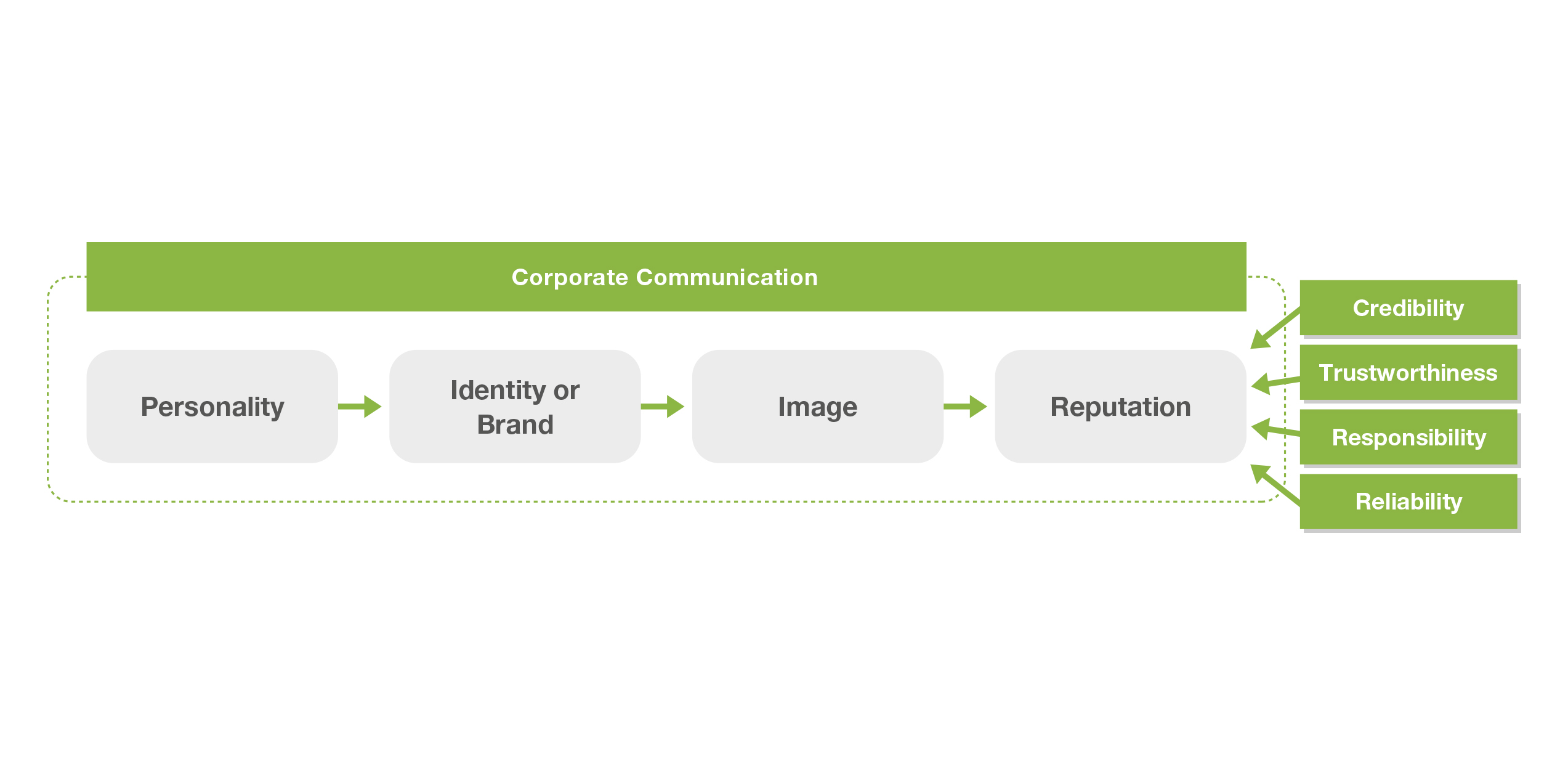 The Importance Of Corporate Reputation | Studiowide