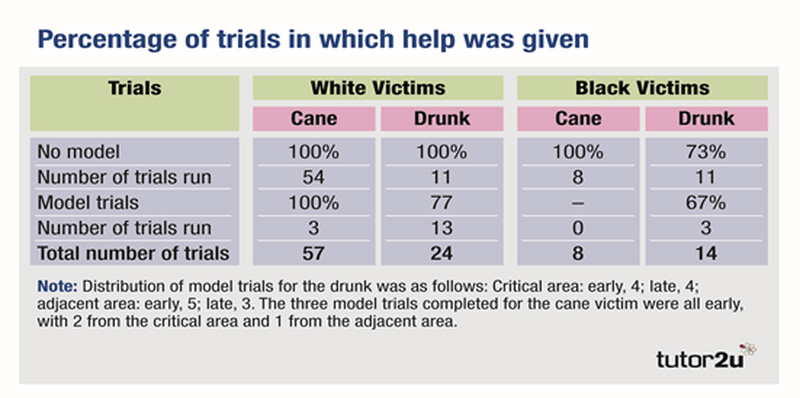 Piliavin et al. (1969) | tutor2u