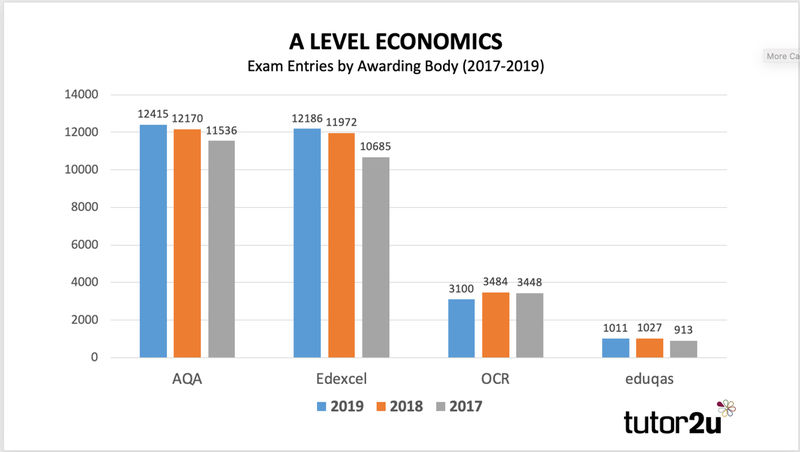 A-Level Economics Results for 2019 | tutor2u