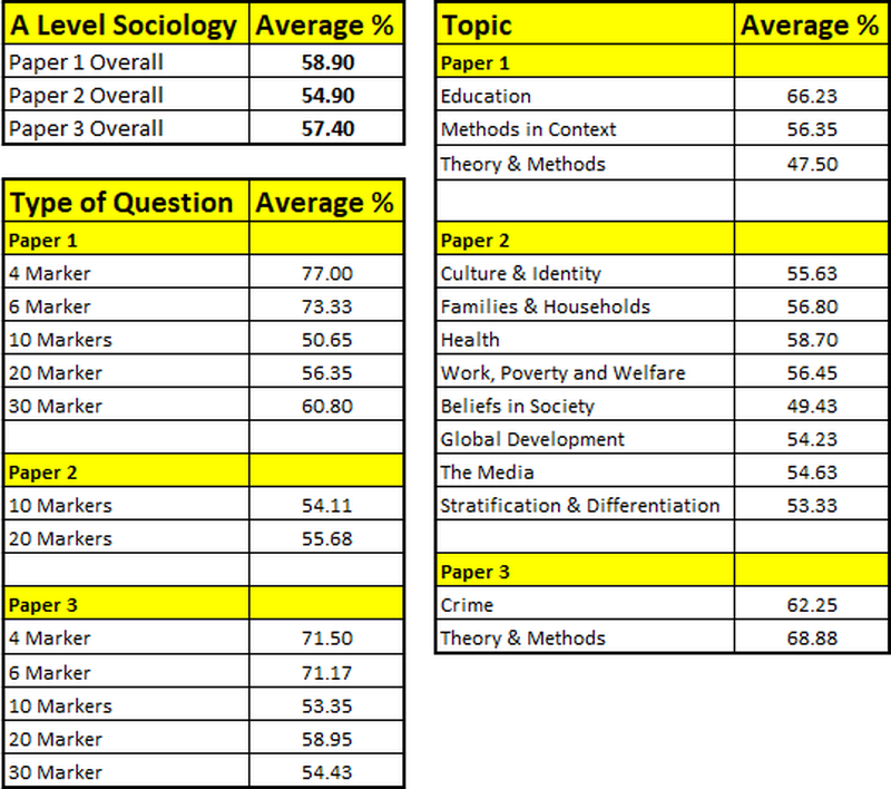 A Level Sociology Uncovered: An Analysis of The AQA Linear… | tutor2u