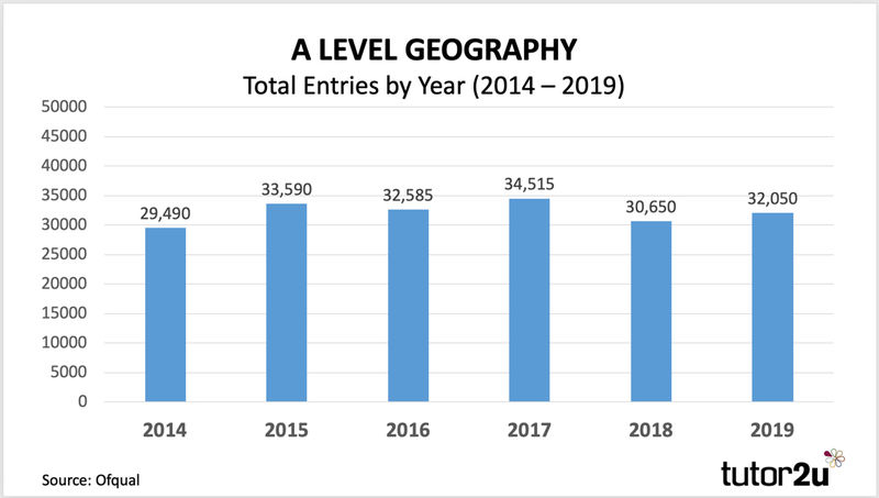 A-Level Geography Results for 2019 | tutor2u