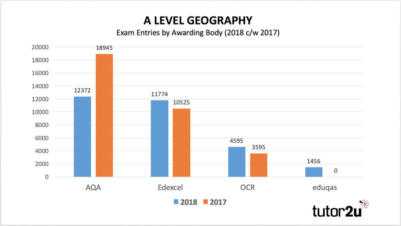 A Level Geography Exam Statistics for 2018 | tutor2u