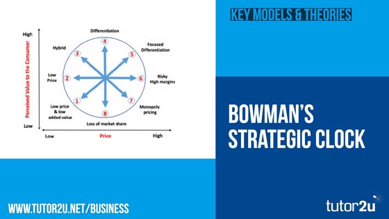 Bowman's Strategic Clock (Strategic Positioning) | Business | tutor2u