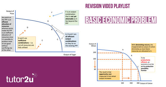 Basic Economic Problem - Revision Video Playlist | Economics | tutor2u