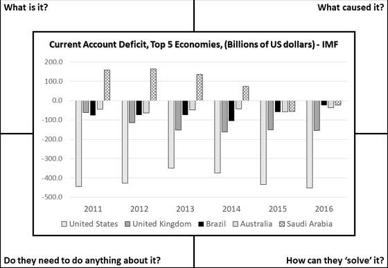 Chart Analysis - 'Four Corners' Activity | Economics | tutor2u