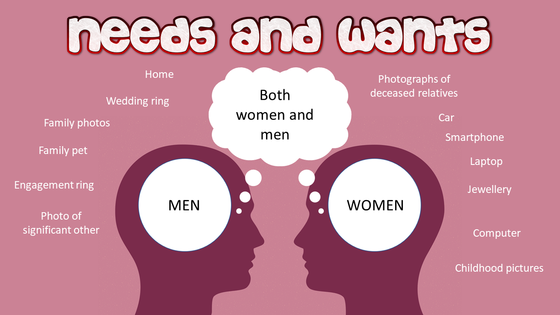 Needs and Wants - an engaging activity that asks | Economics | tutor2u
