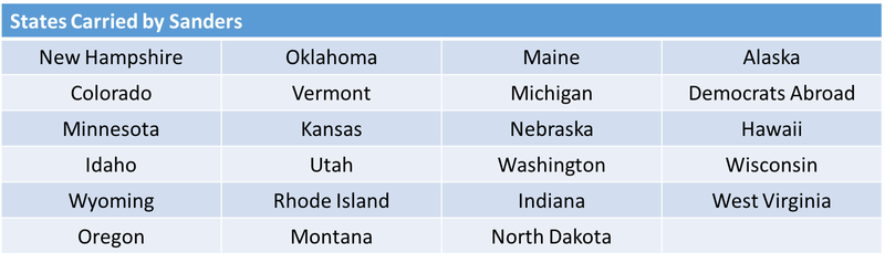 Democratic Primaries 2016 | tutor2u