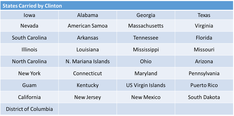 Democratic Primaries 2016 | tutor2u