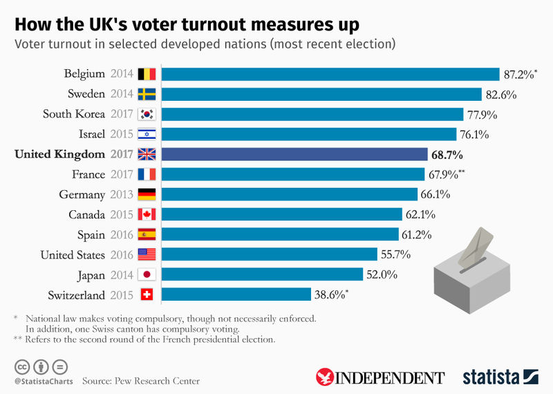 Voter Turnout in Elections | tutor2u