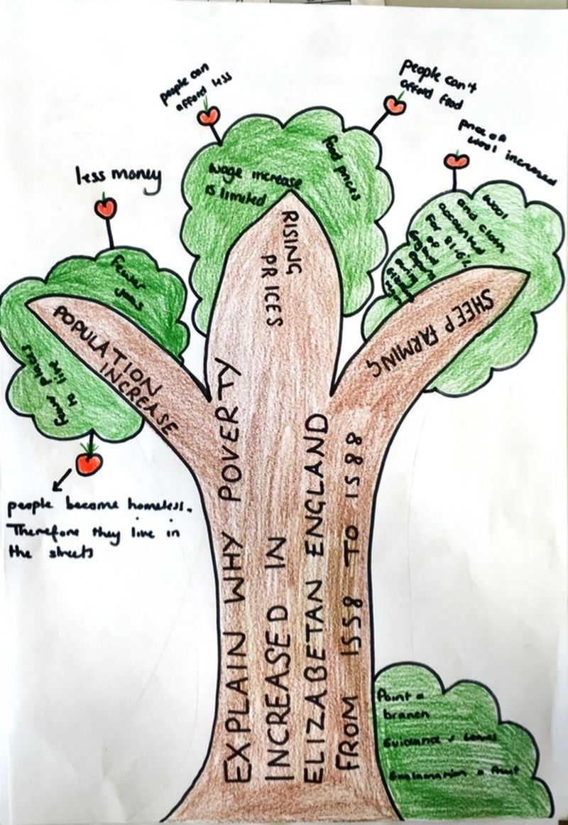 The Essay Tree: Planning GCSE Exam Answers | tutor2u