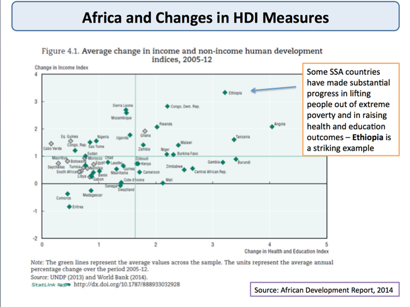 Sub Saharan Africa Economic Growth And Development Tutor2u
