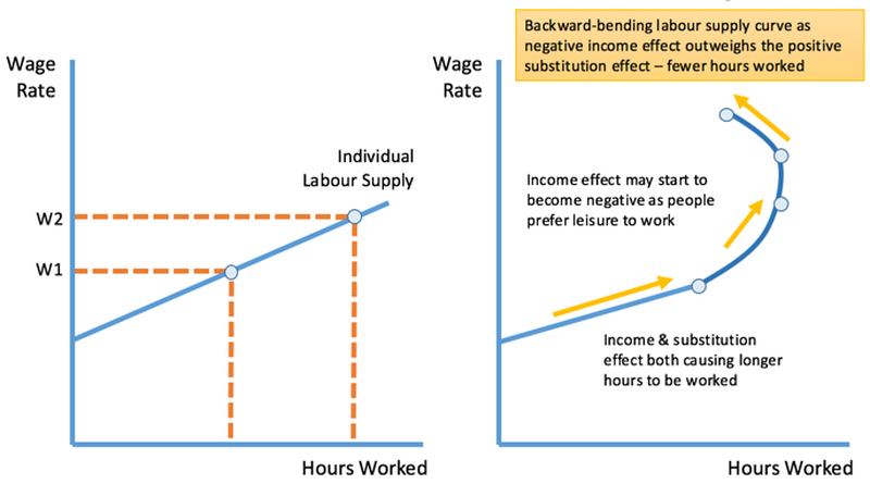 Wage Rises - Income & Substitution Effects (Labour Markets) | tutor2u