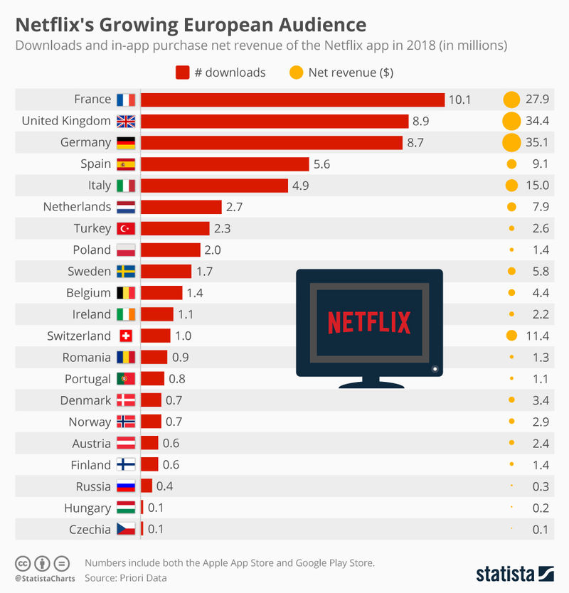 Netflix and the Future for Cinemas | tutor2u