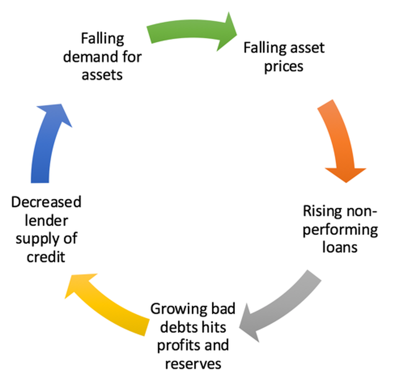 Asset Price Cycles (Financial Economics) | tutor2u