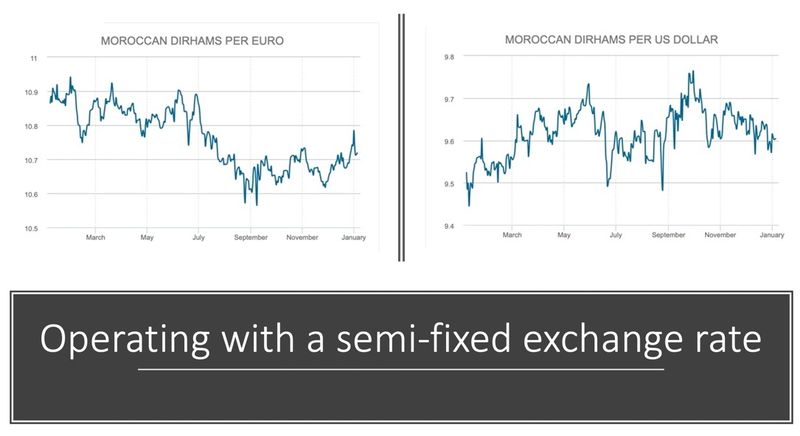 Growth and Development Profile: Morocco | tutor2u