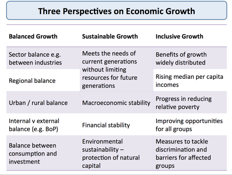 Economic growth /Economic development/ economic cycle - Coggle Diagram