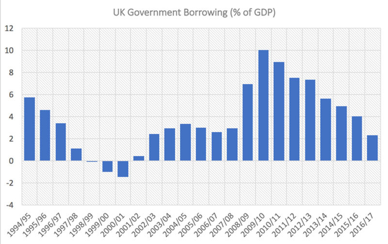 Fiscal Policy - Causes of a Budget Deficit | tutor2u