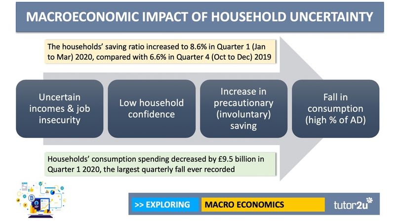 Impact of Macroeconomic Uncertainty | tutor2u