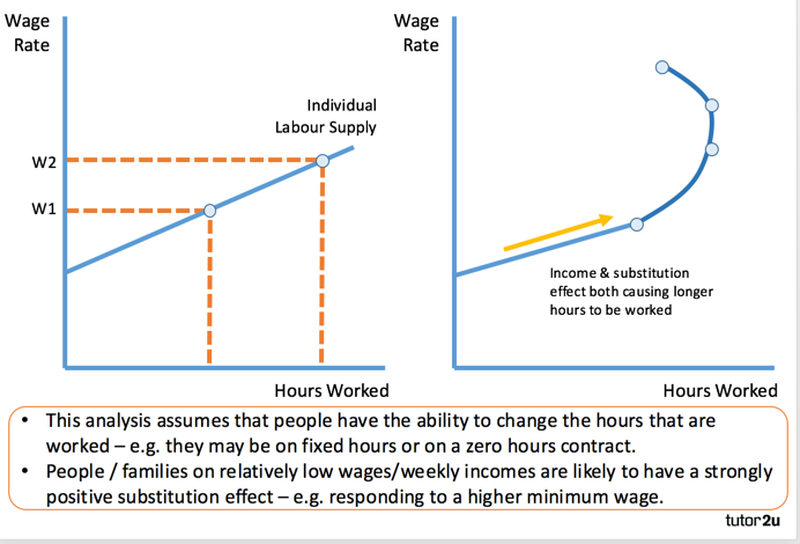 Wage Rises Income Substitution Effects Labour Markets Tutor2u wage-rises-income-substitution-effects-labour-markets-tutor2u