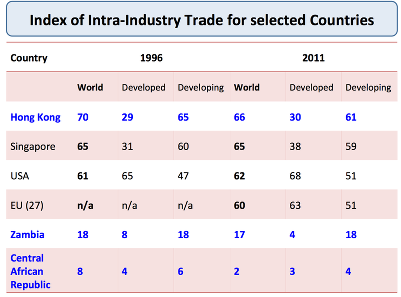 Globalisation - Intra Industry Trade | tutor2u