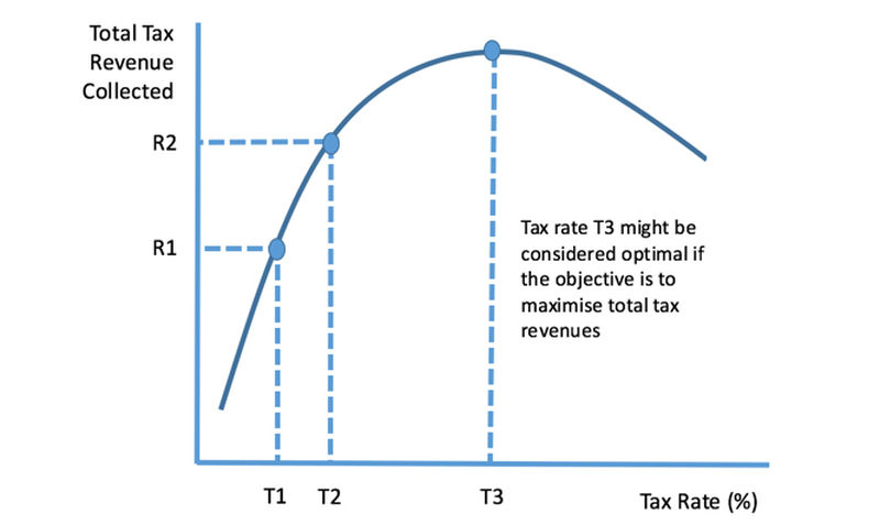Laffer Curve | tutor2u