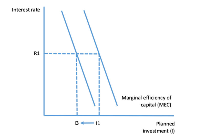 Liquidity Trap | tutor2u
