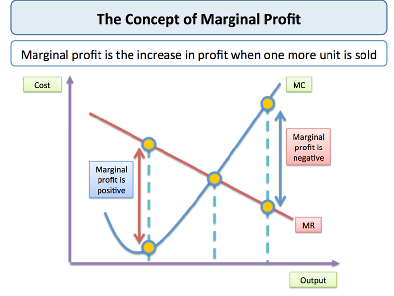 Marginal profit | tutor2u