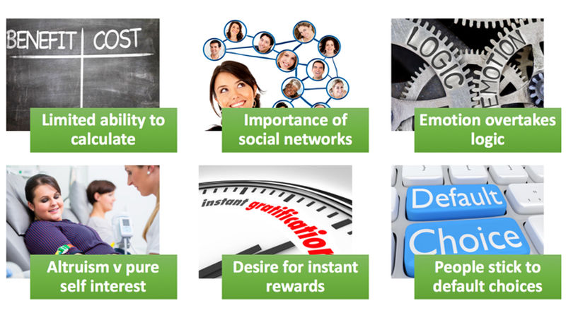 Rational Decision Making (Behavioural Economics) | tutor2u