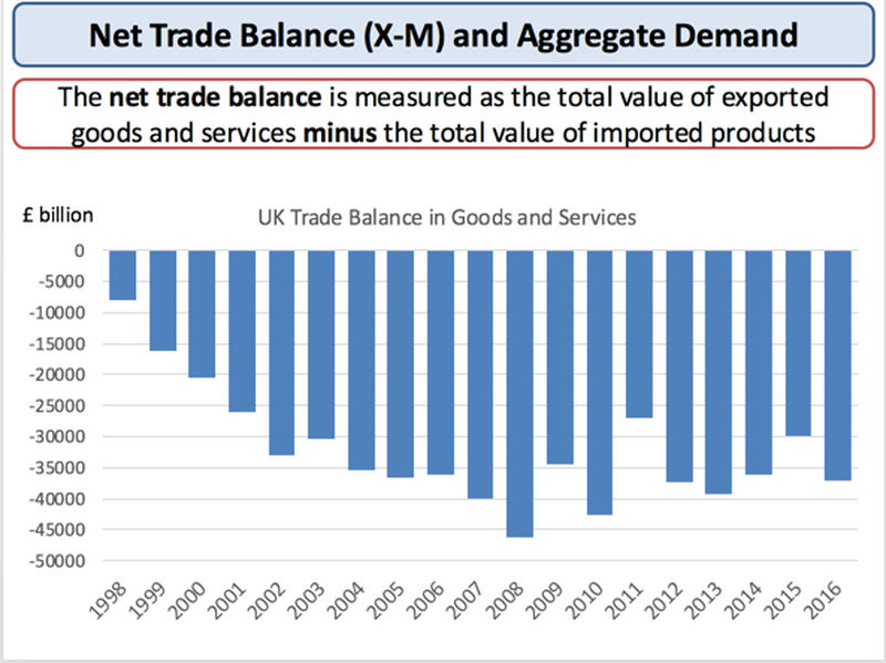 Net Trade Balance and Aggregate Demand | tutor2u