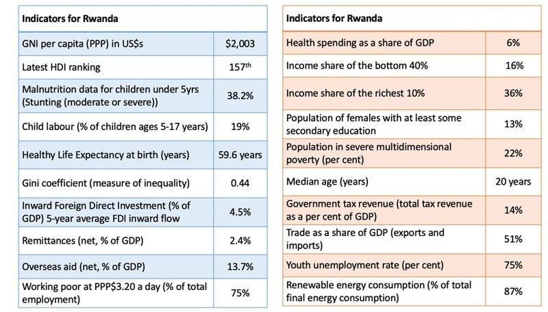 Growth and Development Profile: Rwanda | tutor2u