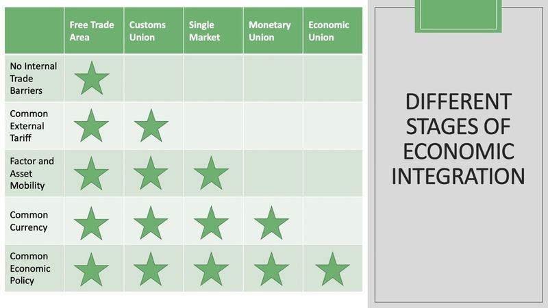 Economic Integration between Countries | tutor2u