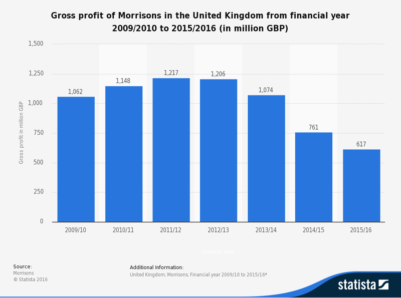 Is Morrisons positioning itself as a deep discounter? | tutor2u