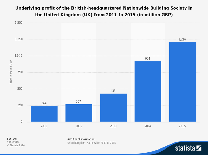 Building Societies (Financial Economics) | tutor2u